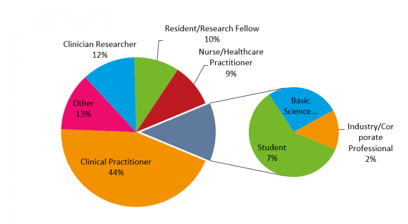 Benefits of Attending & Past Statistics | WCP 2023